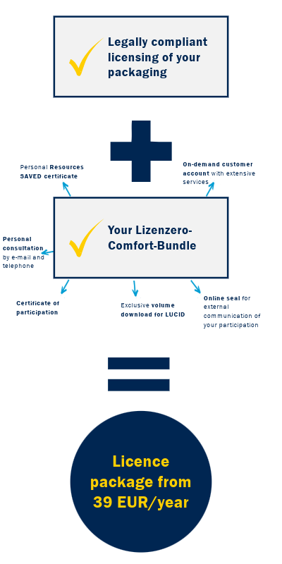 Packaging licence fees